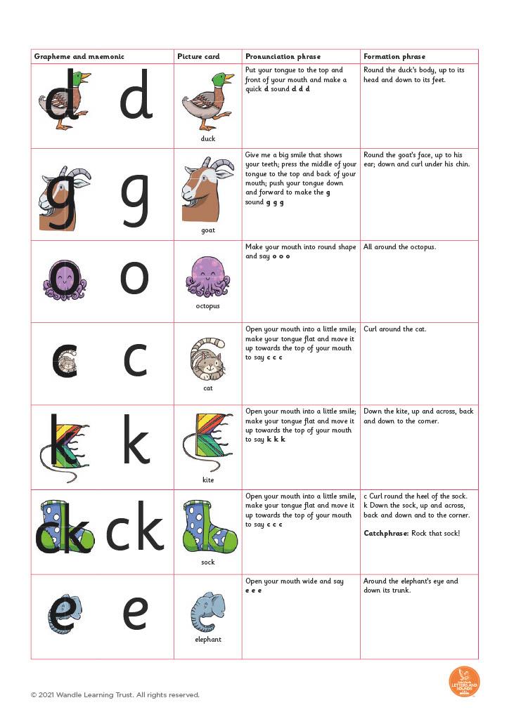 Phonics | Threshfield Primary School | North Yorkshire